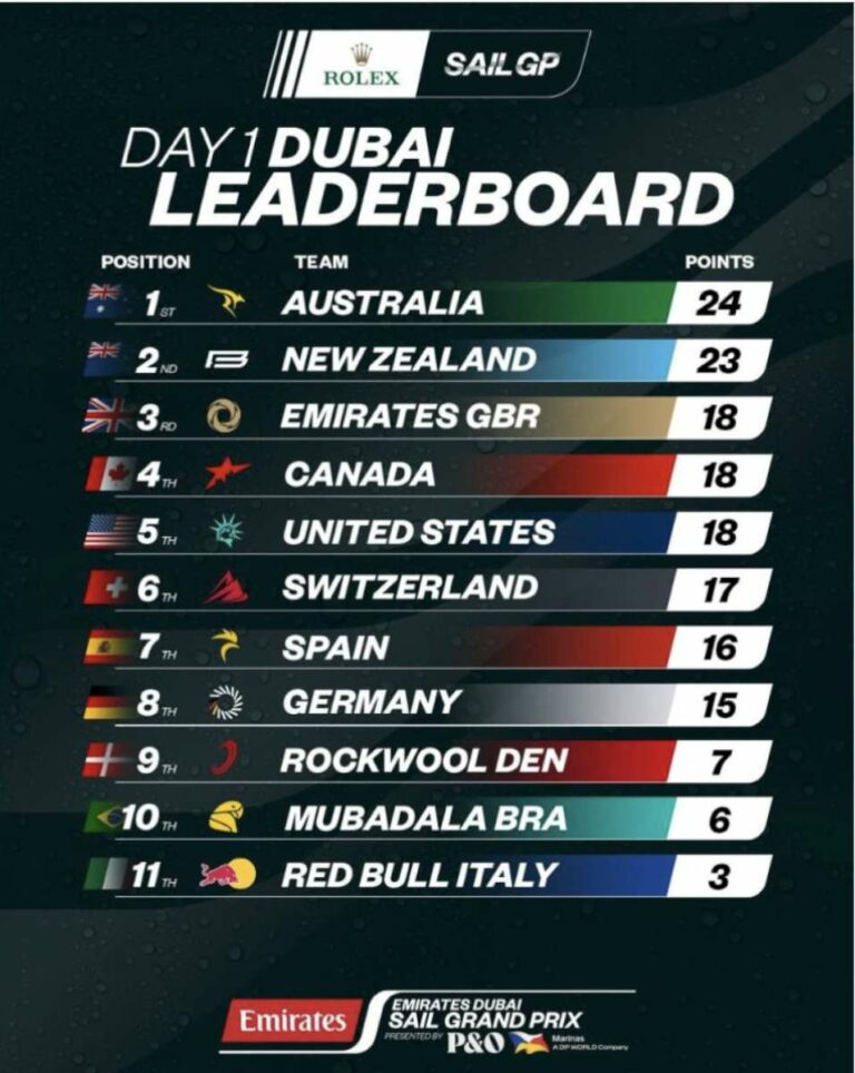 Aussie Squad top Dubai leaderboard with new signing - MySailing